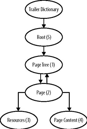 第2章 - 构建一个简单的PDF - 《PDF 解析（PDF Explained）》 - 书栈网 · BookStack